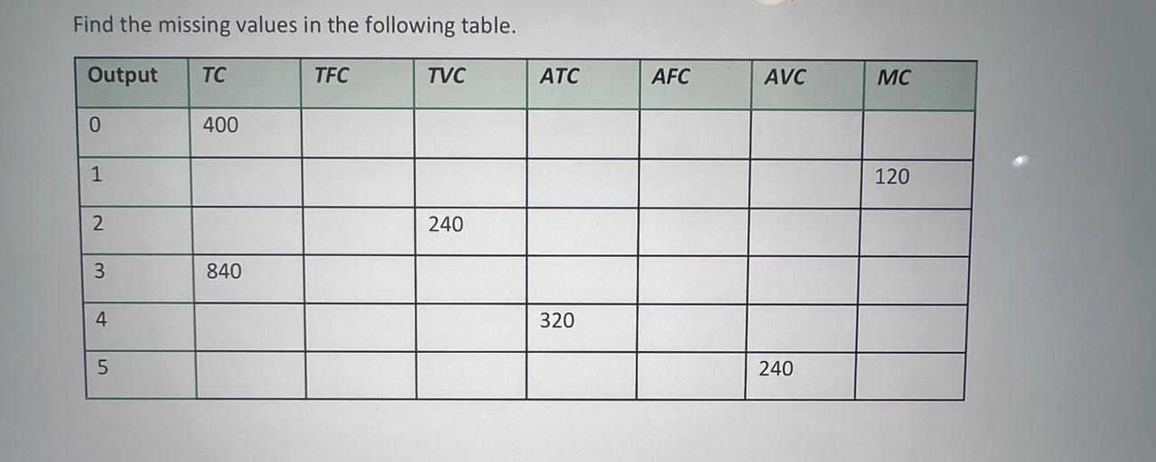 Solved Find the missing values in the following | Chegg.com