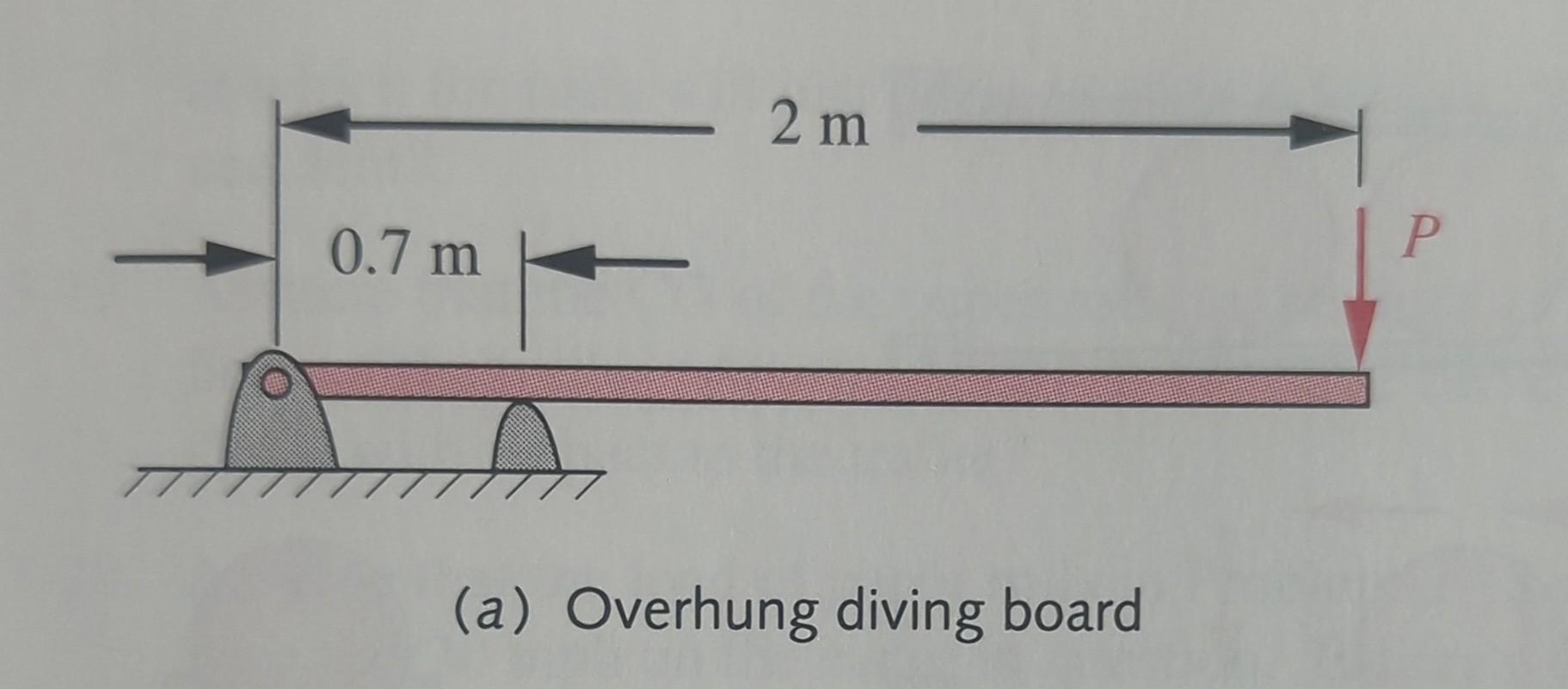 Solved 3-10 An overhung diving board is shown in Figure | Chegg.com