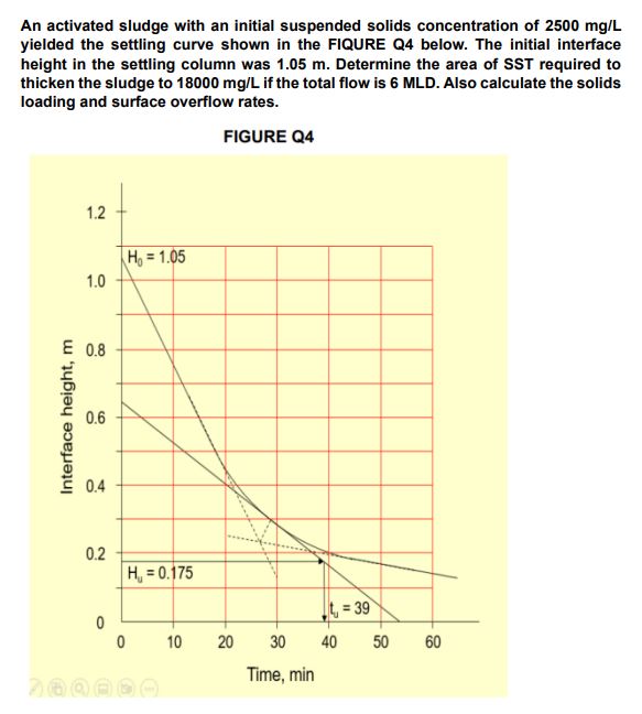 Solved An activated sludge with an initial suspended solids | Chegg.com