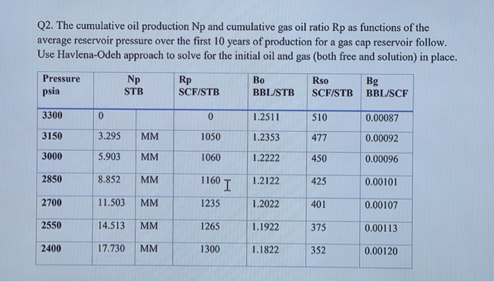 Solved Q2. The cumulative oil production Np and cumulative | Chegg.com