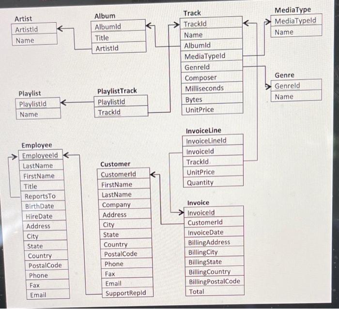 Solved 3. Use the Track table to find the tracks whose | Chegg.com