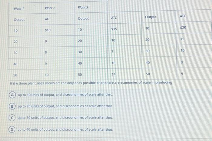 Plant 1 Output 10 20 30 40 50 Plant 2 ATC $10 9 8 9 | Chegg.com