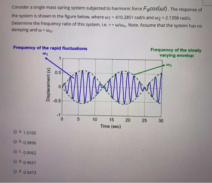 Solved Consider a single mass spring system subjected to | Chegg.com