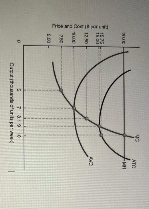 Solved Price and Cost (\$ per unit) | Chegg.com