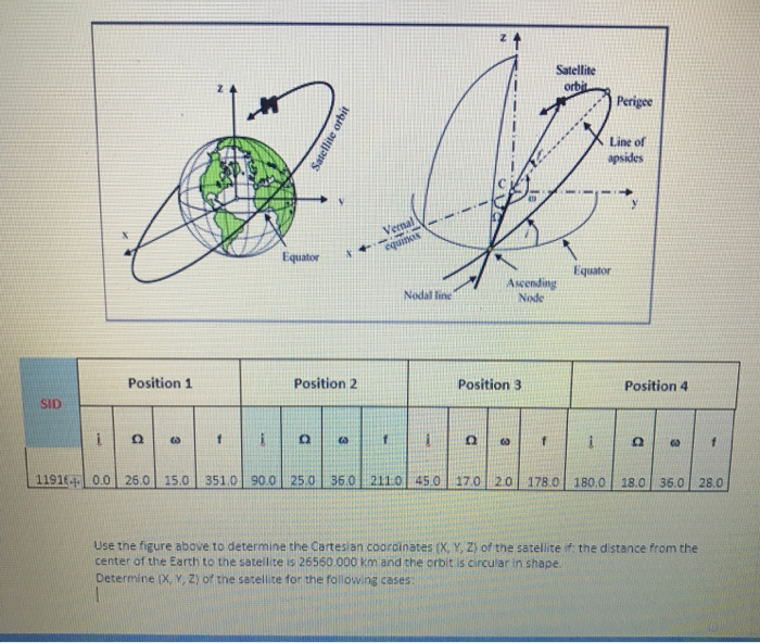 Satellite orbit Perigee Satellite orbit Line of | Chegg.com