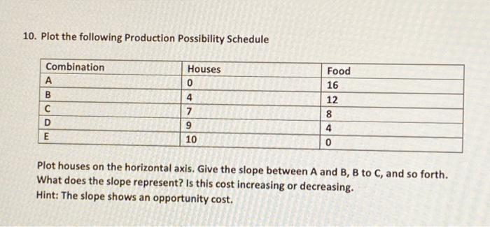 Solved 10. Plot the following Production Possibility | Chegg.com