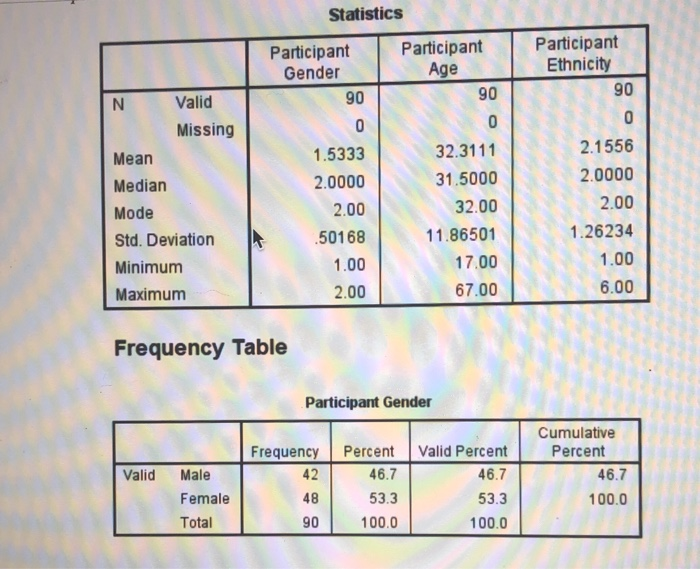 Solved Statistics Participant Ethnicity Participant Age | Chegg.com