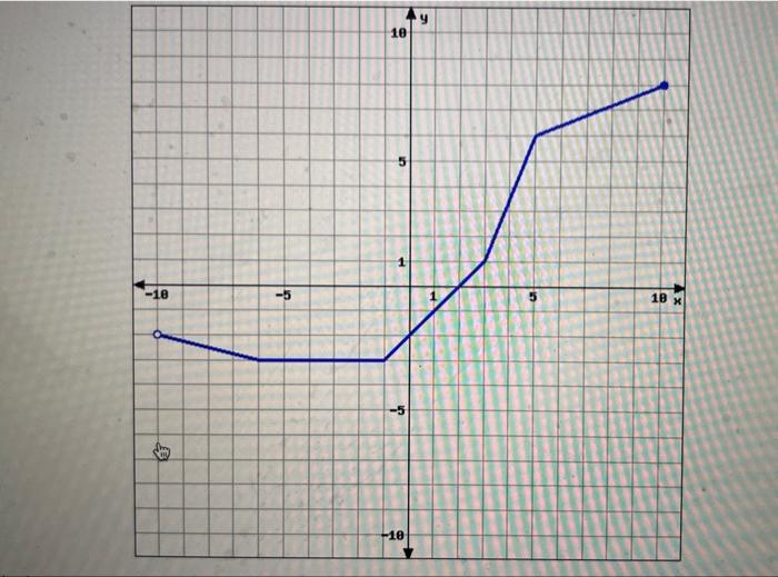 Solved Given the graph of f(x) above, find the following and | Chegg.com