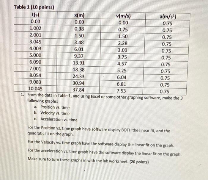 Solved Table 1 (10 noints) 1. rivin une data in Iable 1, and | Chegg.com
