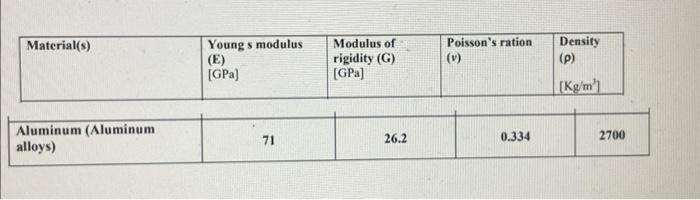 Solved Figure 3: O Beam | Chegg.com
