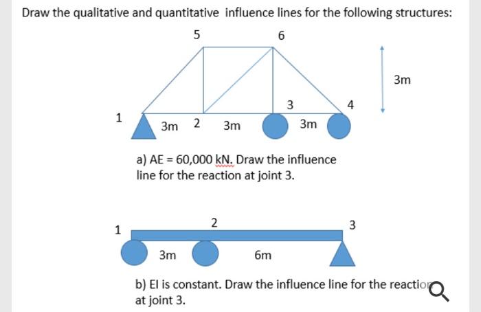 Solved Draw the qualitative and quantitative influence lines | Chegg.com