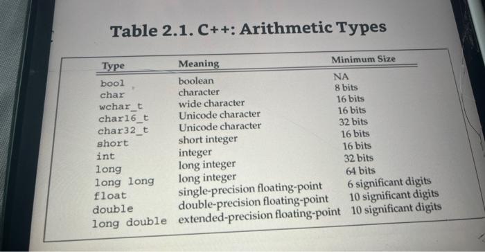 [Solved]: For all the arithmetic types listed in Table ( 2