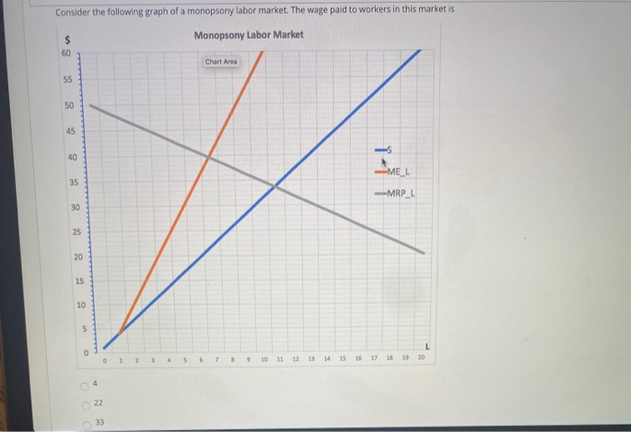 Solved Consider the following graph of a monopsony labor | Chegg.com
