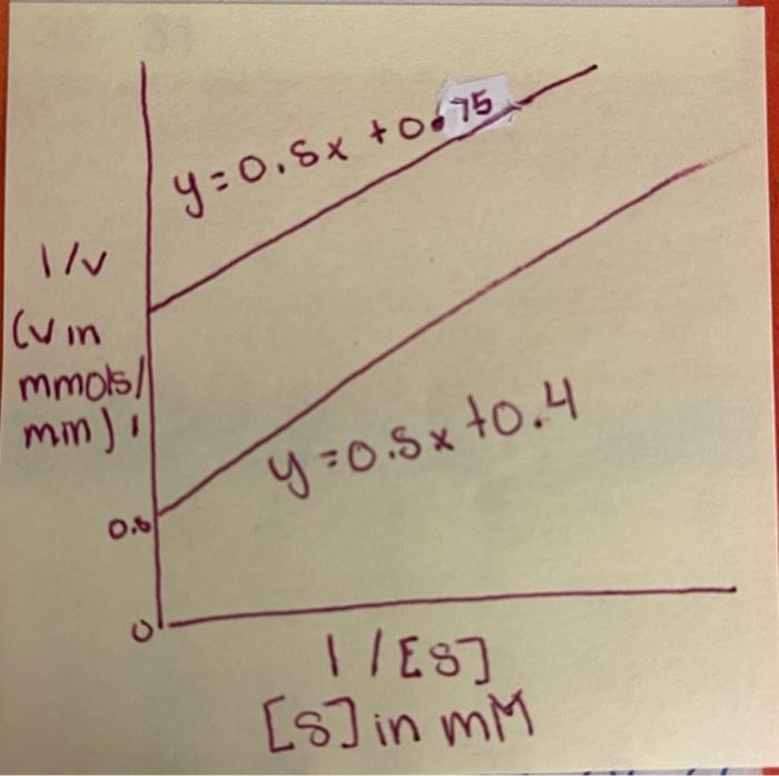 Solved without the inhibitor what are the values if Vmax and | Chegg.com