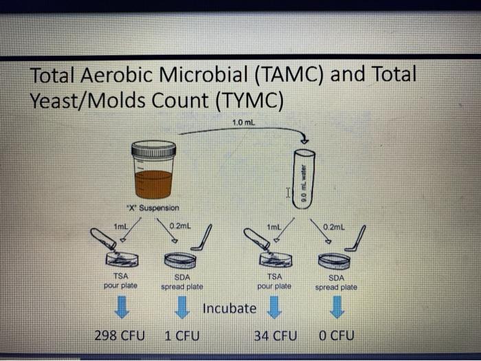 Sample Preparation 10 mL Material x I Material X 90 | Chegg.com