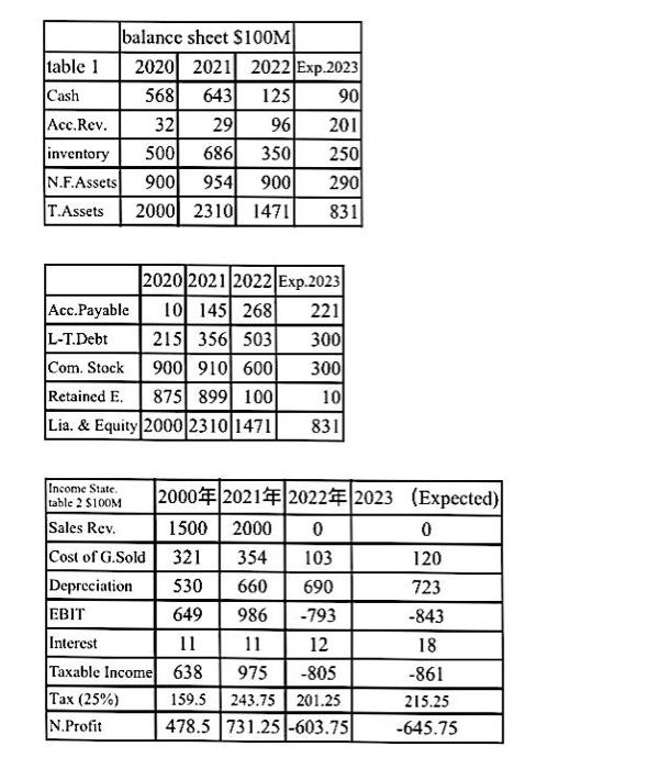 Solved \begin{tabular}{|l|r|r|r|r|} \hline & | Chegg.com