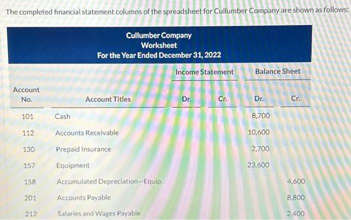 Solved The completed financial statement columns of the | Chegg.com