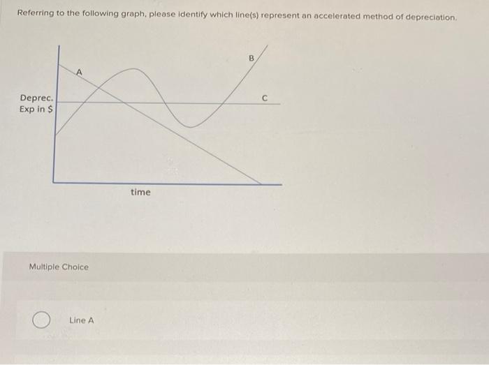Solved Referring to the following graph, please identify | Chegg.com