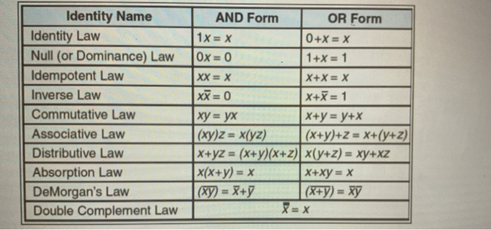Solved Using a truth table show how De Morgan's Law is valid | Chegg.com