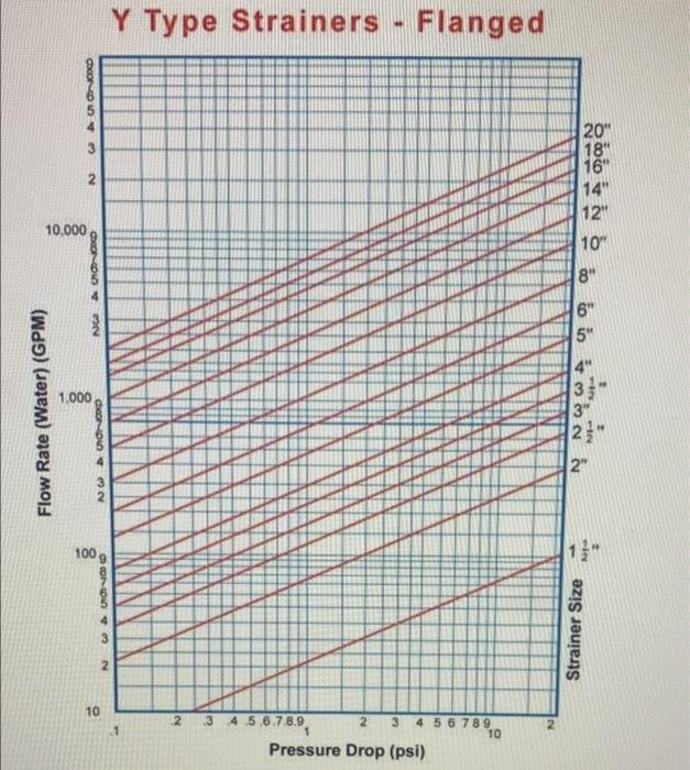 Find the Total Pressure drop of the Hydronic System | Chegg.com