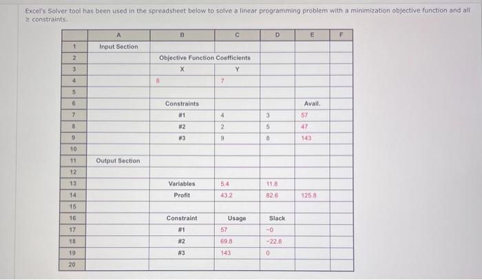 Solved Excel's Solver tool has been used in the spreadsheet | Chegg.com