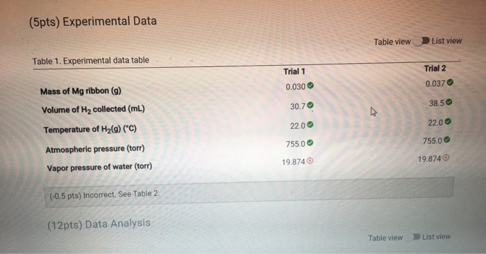 Solved (5pts) Experimental Data Table view List view Table | Chegg.com