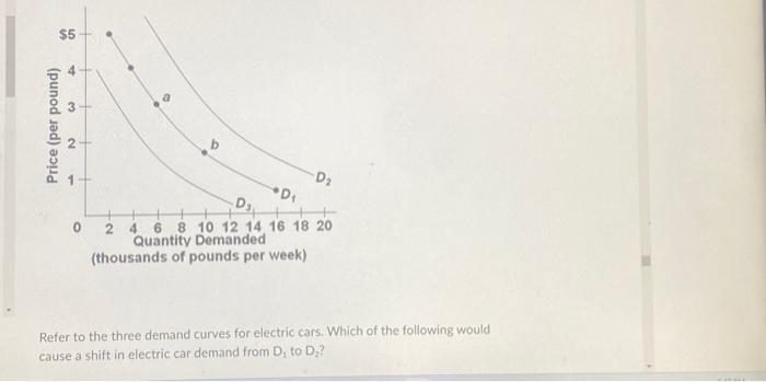 Solved Refer to the three demand curves for electric cars. | Chegg.com