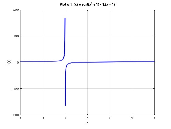 Solved 3b provide The Octave Or Matlab Script That Results