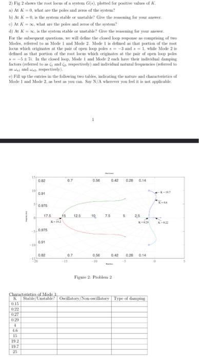 Solved 2) Fig 2 shuws the root bocus of a system G(s). | Chegg.com