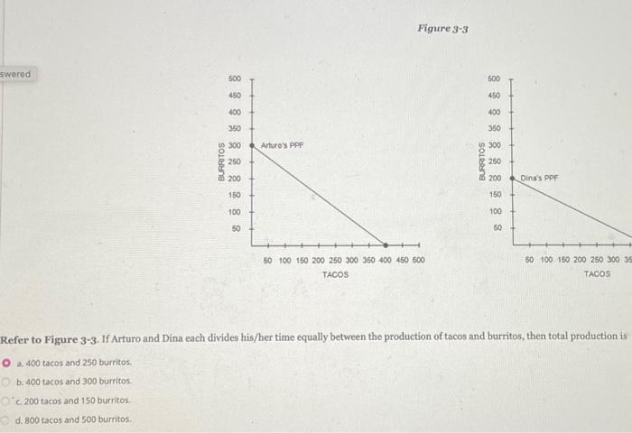 Solved swered BURRITOS 500 450 400 350 300 250 200 150 100 | Chegg.com