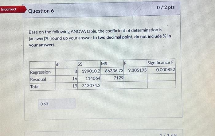 Solved Base on the following ANOVA table, the coefficient of | Chegg.com