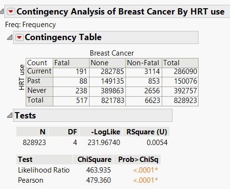 Solved The file HRT_Breast_Cancer_3by3.jmp contains the | Chegg.com