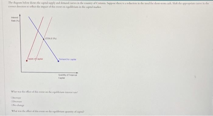 Solved The diagram below shows the capital supply and demand | Chegg.com