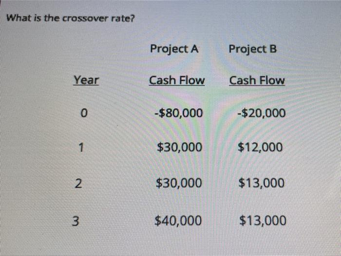Solved What is the crossover rate? Project A Project B Year | Chegg.com