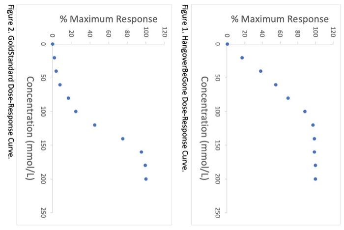 Solved What are the approximate EC50 and LD50 values of | Chegg.com