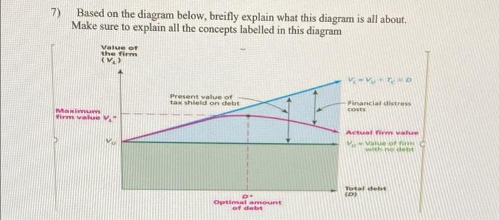 Solved 7 Based On The Diagram Below Breifly Explain What
