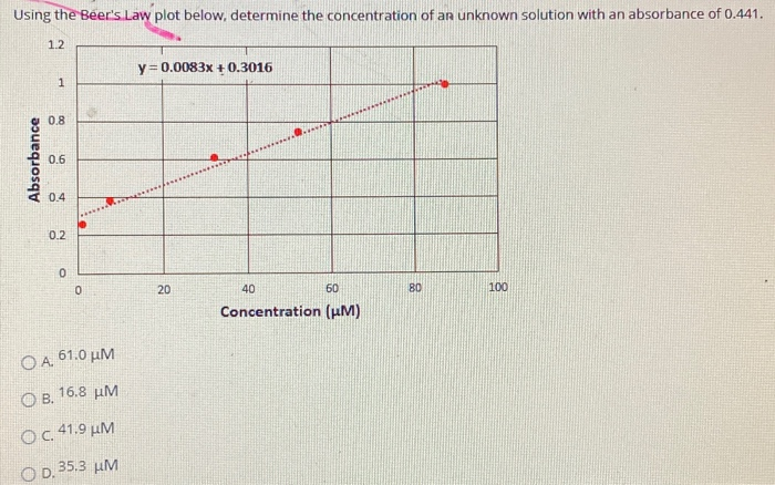 Solved Using the Beer's Law plot below, determine the | Chegg.com