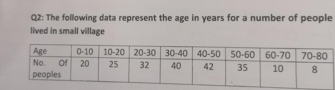 Solved Q2: The following data represent the age in years for | Chegg.com