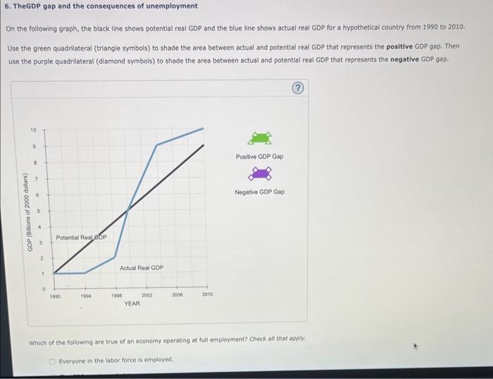 Solved 6. TheGDP gap and the consequences of unemployment On | Chegg.com