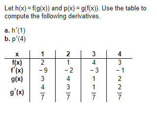Solved Let h(x)=f(g(x)) ﻿and p(x)=g(f(x)). ﻿Use the table | Chegg.com