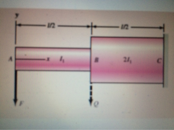 Solved Problem 1: Using Castigliano's method, determine the | Chegg.com