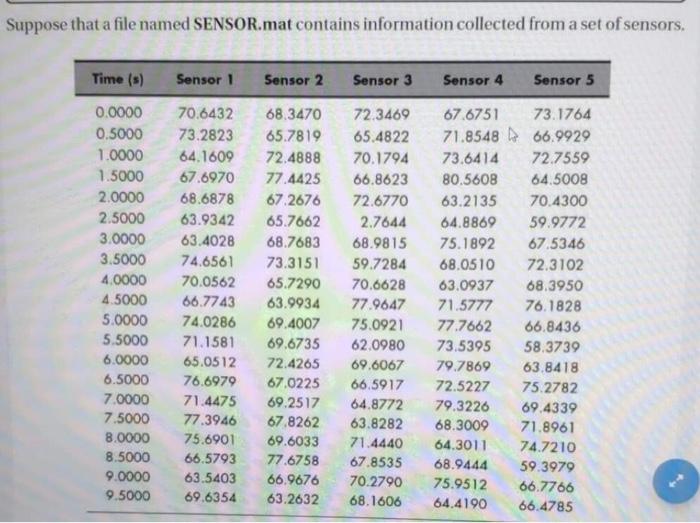 Solved Suppose that a file named SENSOR.mat contains | Chegg.com