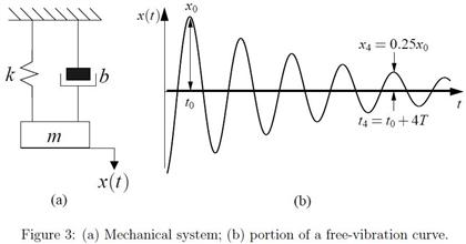 A free vibration of the mechanical system shown in | Chegg.com