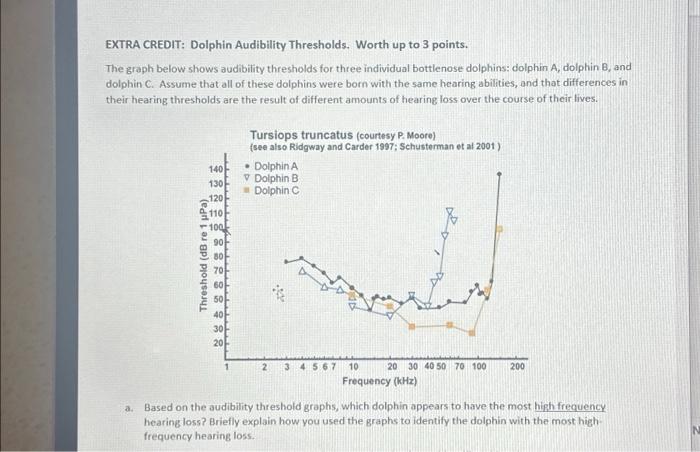 Solved EXTRA CREDIT: Dolphin Audibility Thresholds. Worth up | Chegg.com