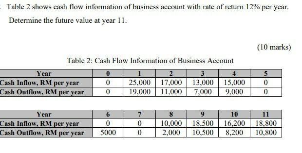 Solved - Table 2 shows cash flow information of business | Chegg.com