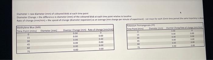 Table 1, Diffusion of Methylene Blue. Plot of MB | Chegg.com