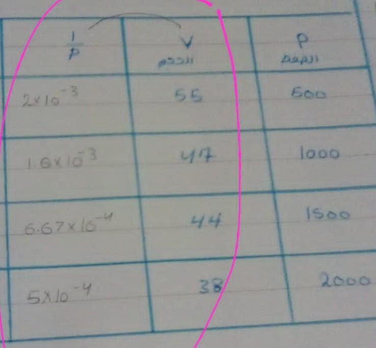 Solved Graph between v and 1 devided by p | Chegg.com