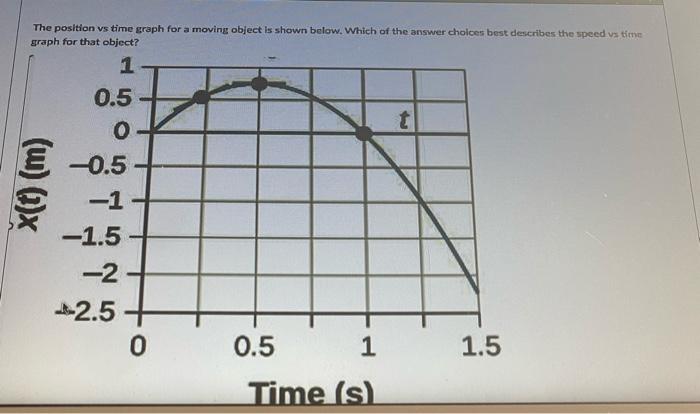 Solved The position vs time graph for a moving object is | Chegg.com