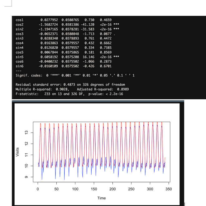 Solved obtain a time series plot of the actual versus | Chegg.com