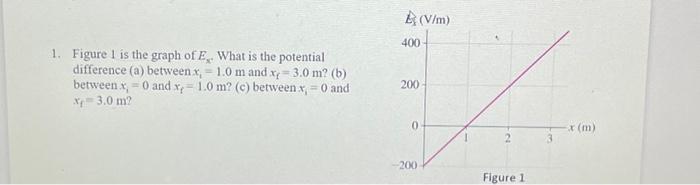 Solved 1. Figure 1 is the graph of E. What is the potential | Chegg.com